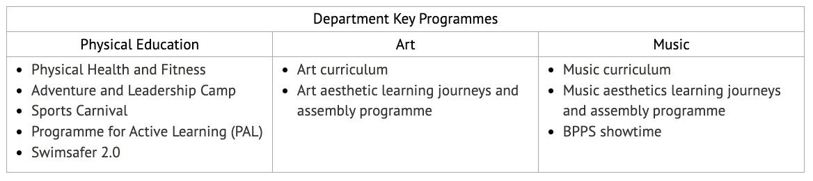 Physical Education, Art & Music